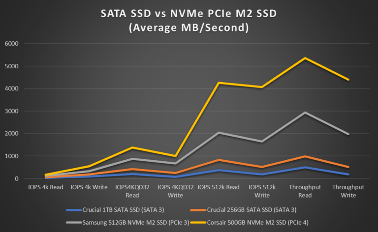 sata-ssd-versus-nvme-pcie-m2-ssd-line-chart | WindowsObserver.com